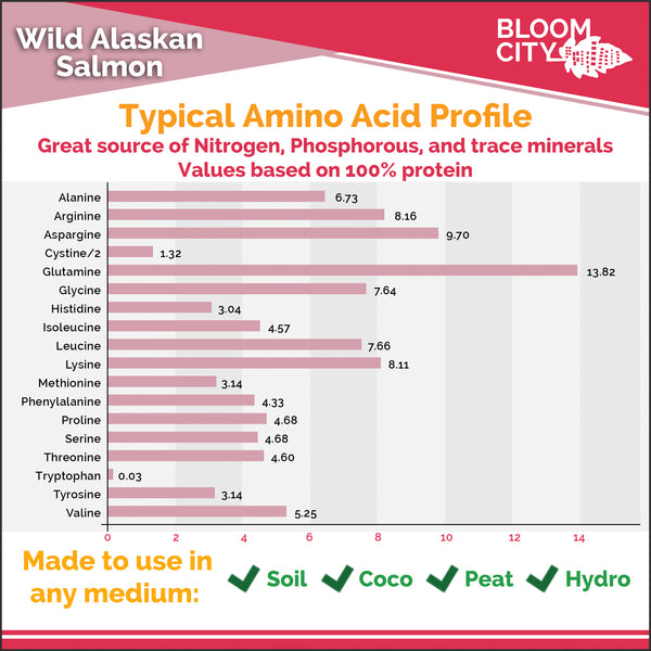 Wild Alaskan Fish Fertilizer | Organic - Bloom City
